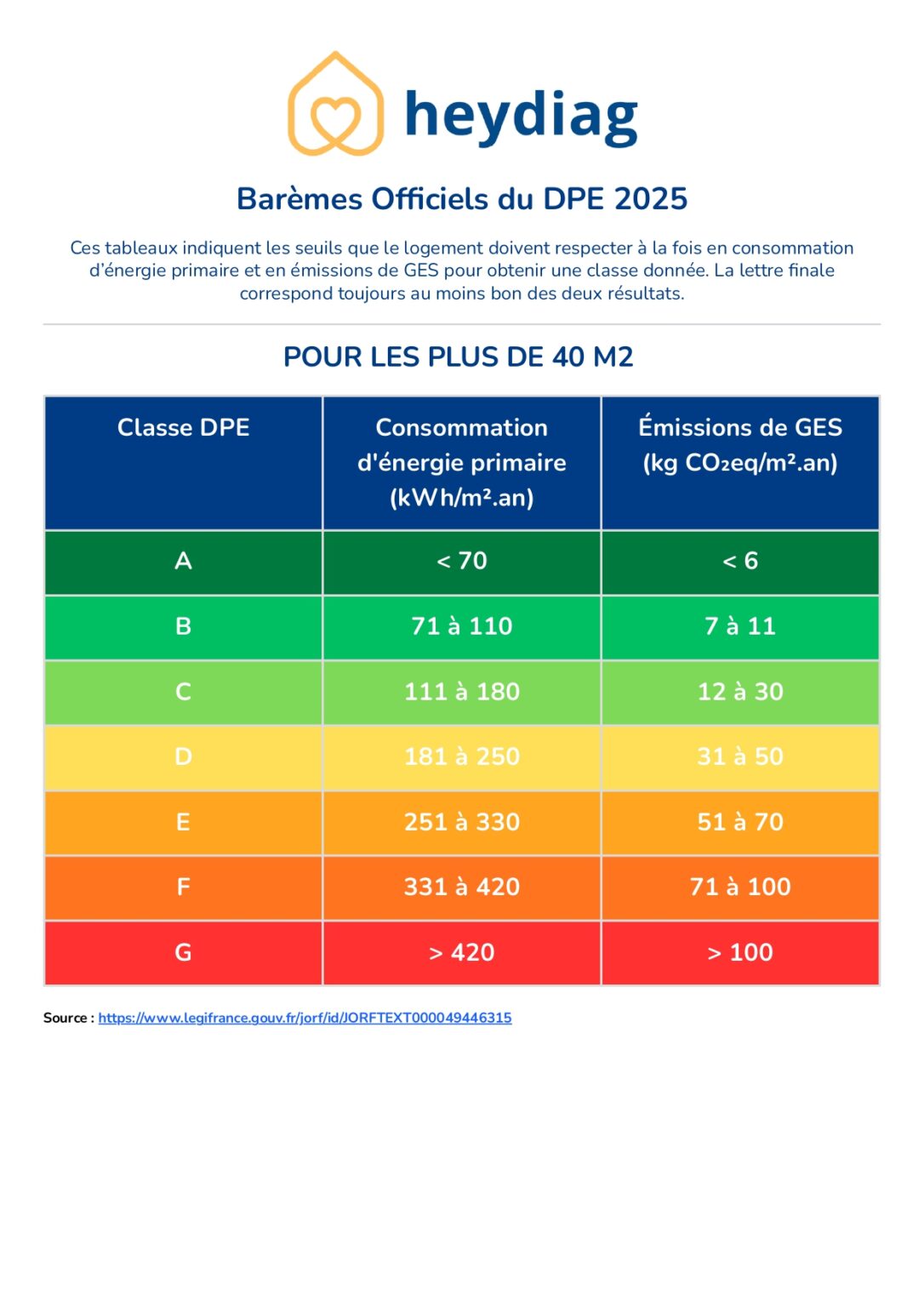Barèmes Officiels du DPE - HEYDIAG